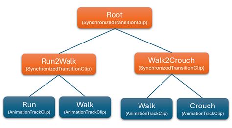 Animation Blend Tree Evergine Doc