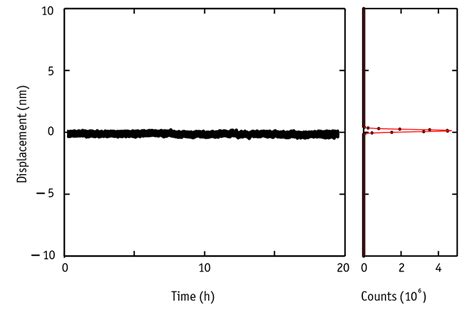 Displacement Sensors Selected Measurements