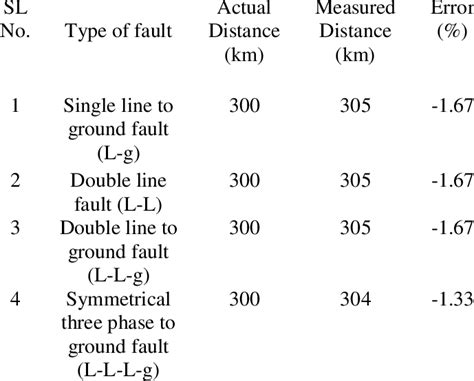 Fault Location Results For Different Types Of Fault Download