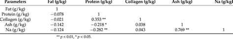 Pearson Correlation Coefficients Of Quality Parameters Of Soy Sauce
