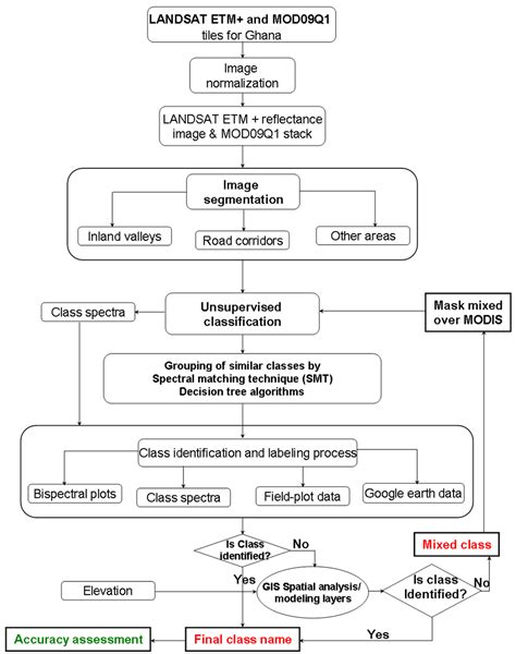 Remote Sensing Free Full Text Mapping Irrigated Areas Of Ghana