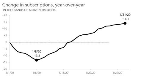 What Is A Line Graph How Does A Line Graph Work And What Is The Best Way To Use A Line Graph