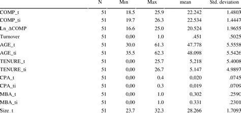 Descriptive Statistics Research Model Download Scientific Diagram
