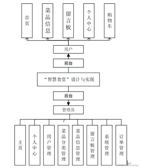 基于springboot的“智慧食堂”设计与实现（源码等）智慧食堂源码 Csdn博客