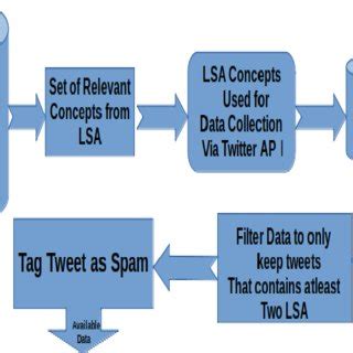 ML Based Spam Detection Techniques Download Scientific Diagram