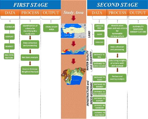 Workflow Of Gis Based Ahp Model For Shrimp Farming Download Scientific Diagram