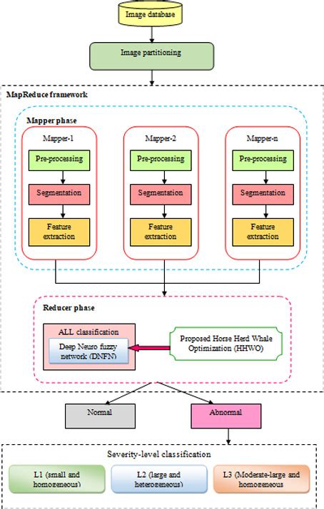 Hhwo Based Dnfn Approach For All Categorization And Severity Analysis Download Scientific