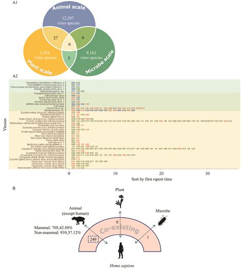 A Landscape Analysis On Virus Based On Ncbi Database