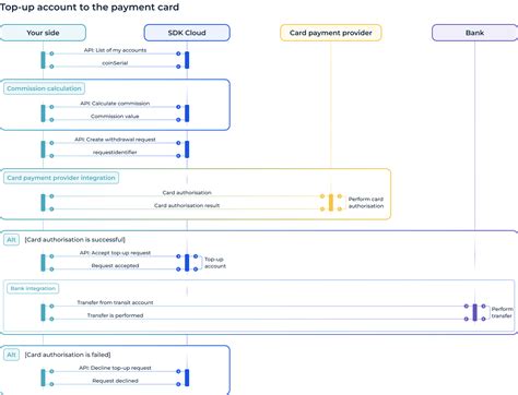 Payment Cards Integration API Flow SDK Finance