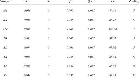 Surveyor Utility Calculation Results In Periodic Survey Activities On