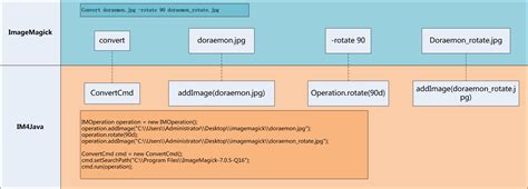 Java 图片处理解决方案：imagemagick 快速入门教程 腾讯云开发者社区 腾讯云