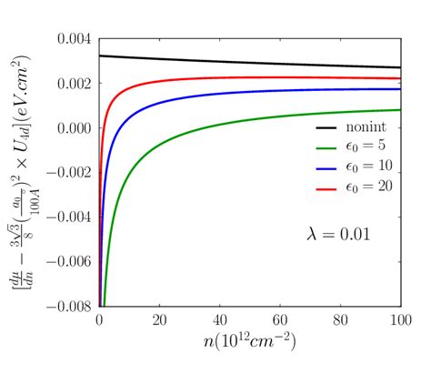 Color Online The Inverse Thermodynamic Density Of States With Respect