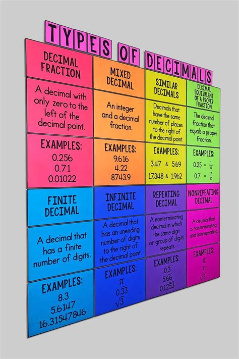 My Math Resources Types Of Decimals Poster Math Classroom Decor