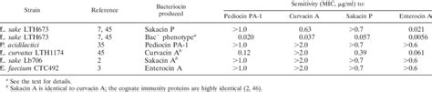 Bacteriocin Sensitivity Of Lab Producing Class Iia Bacteriocins