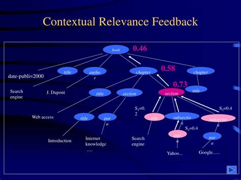 Ppt Towards Contextual And Structural Relevance Feedback In Xml Retrieval Powerpoint