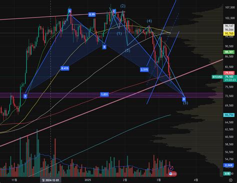 차트분석 비트코인 어디까지 하락할까 Rocketfolio