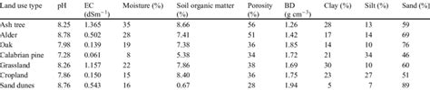 Mean Values Of Soil Properties From Four Tree Species And Land Use Types Download Scientific