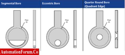 Orifice Meter Working And Types Of Orifice Plate And Selection Guidelines