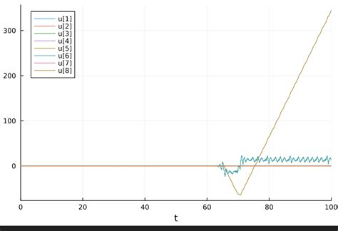 Continuation Of Periodic Orbits For Full Pendulum Revolution In