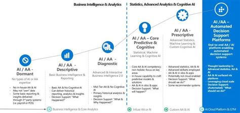 Yallo Retail On Linkedin Data Ai Maturitymodel Analytics Datascience Innovation Datalakes