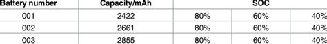 Eis Test Conditions Download Table