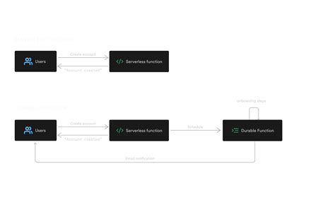 Next Js Serverless Functions Vs Durable Functions Inngest Blog