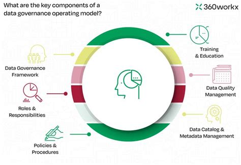360workx Data Governance On Linkedin Datagovernance Datamanagement Datadriven Operation