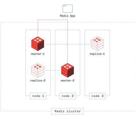Memory And Performance Docs