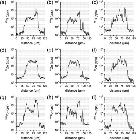 Transient Signal Courses Of Three Parallel Line Scans Of The Same Download Scientific Diagram