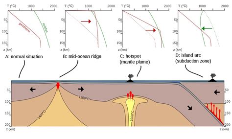 Geothermal Gradient