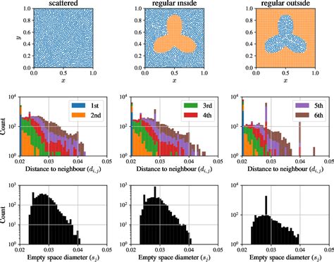 Figure 3 From Spatially Dependent Node Regularity In Meshless Approximation Of Partial