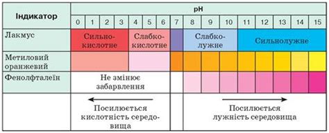 Ступінь електролітичної дисоціації Сильні й слабкі електроліти Поняття про Ph розчину Хімія