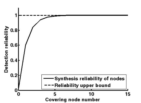 Detection Reliability As A Function Of Covering Node Number Download