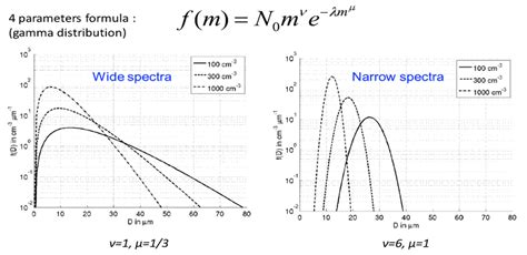 Ejemplos De Distribuciones Gamma Seleccionadas Para Aproximar Un Download Scientific Diagram