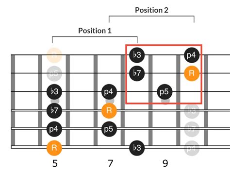 Majorminor Pentatonic Notes Quick Fretboard Reference Scales