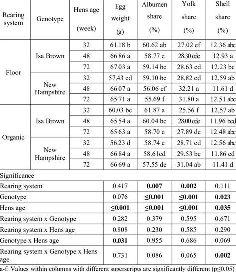 Effect Of The Rearing System Genotype And Hens Age On Eggs Weight And Download Table