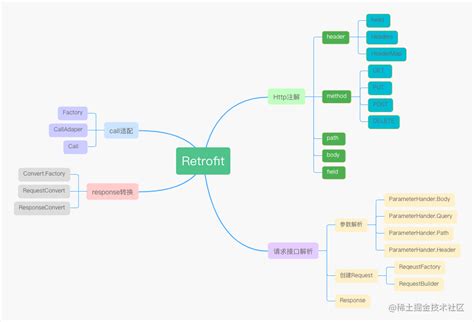 Retrofit Source Code Interpretation Moment For Technology Retrofit Source Code Interpretation Moment For Technology