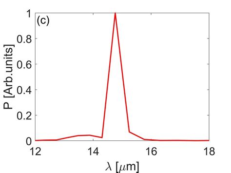 The Evolutions Of Peak Power And Bunching Factor At 15 µm A And 7 5 Download Scientific