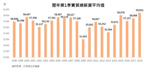 台灣突破薪資停滯 第一季實質月薪達59852 政治快訊 要聞 Nownews今日新聞