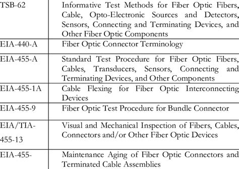 Standards For Fiber Optic Connectors Download Scientific Diagram