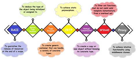 Introduction To Object Oriented Design Patterns Hackernoon