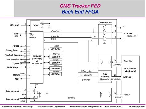 Ppt Cms Tracker Fed Back End Fpga Powerpoint Presentation Free