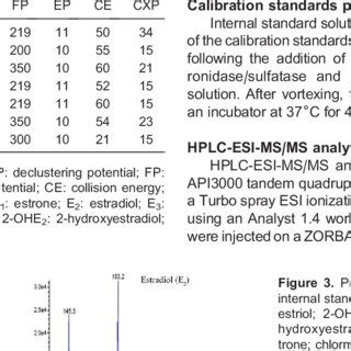 Mass Spectrometry Parameters Of HPLC ESI MS MS Measurements Of Estrogen Download Table