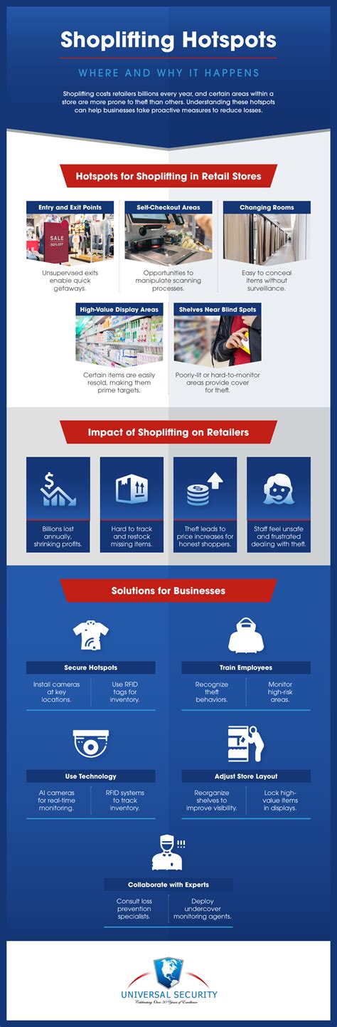 Understanding Retail Theft Hotspots Key Areas To Watch