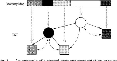 figure 1 from a false sharing free distributed shared memory management scheme semantic scholar