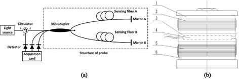 A The Optical Structure Diagram Of The Accelerometer B Its Download Scientific Diagram