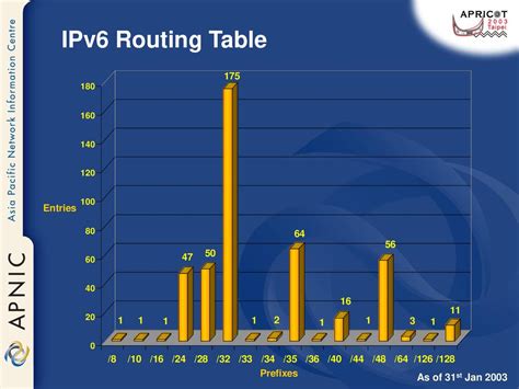 Joint Ipv6 Forumipv6 Sig Apnic 15 Taipei Taiwan 26 February Ppt Download