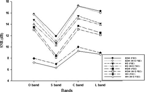 Review On Developments In All Optical Spectral Amplitude Coding Techniques