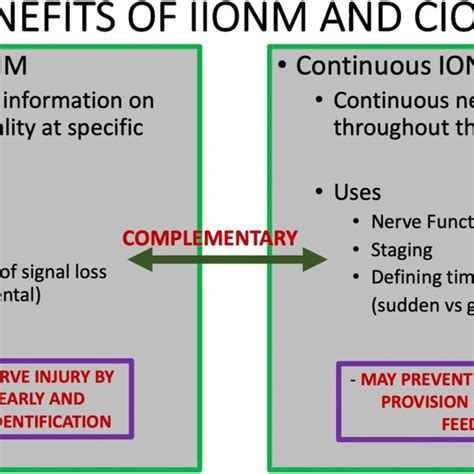 Benefits And Limitations Of Intermittent Versus Continuous
