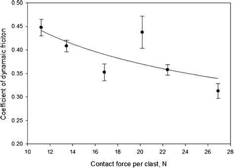 Coefficients Of Dynamic Friction Measured In Rock Friction Experiments Download Scientific